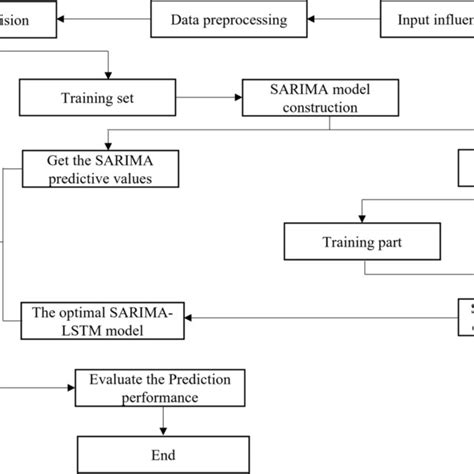 flow chart of influenza sarima lstm prediction model download