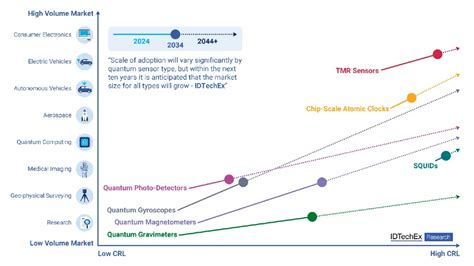 Idtechex Quantum Sensors Vs Quantum Computers Taking A Look At The Next 10 Years Mvpro Media