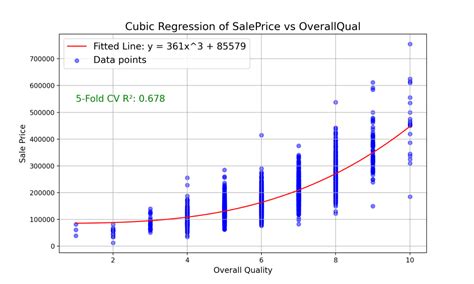 Capturing Curves Advanced Modeling With Polynomial Regression