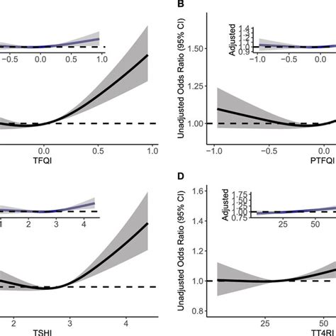 Unadjusted And Adjusted Dose Response Relationship Between Thyroid Download Scientific Diagram