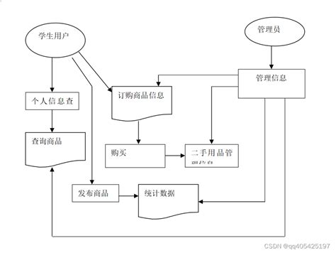 基于vue的校园二手交易系统网站设计 基于vue框架的校园网站 csdn博客