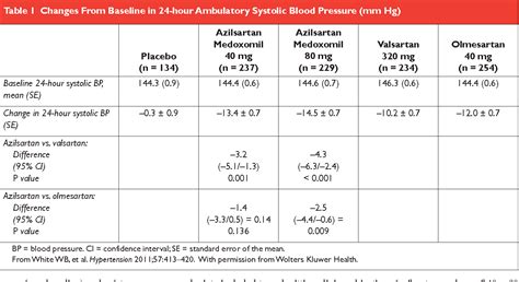 Azilsartan Medoxomil Semantic Scholar