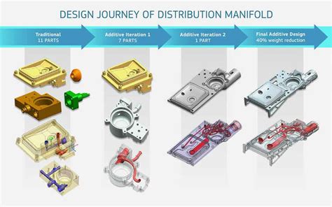 Combining Part Assemblies With Additive Manufacturing