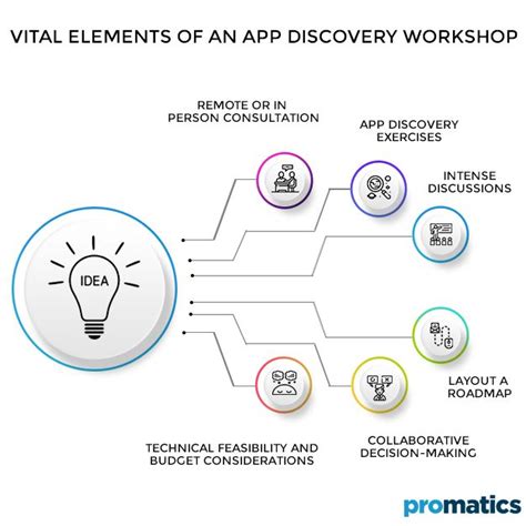 How App Discovery Workshop With Promatics Technologies Will Help Sculpt Your Product Idea App