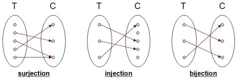 Injection Mathématiques Définition Et Explications