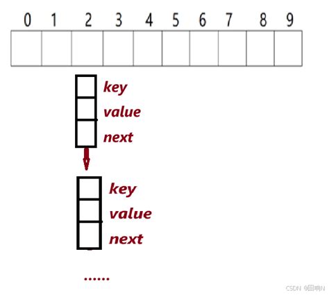 【java数据结构】哈希表java中的哈希表 Csdn博客