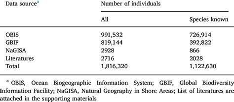 Number Of Species Occurrence Data Obtained From Each Data Source Download Table