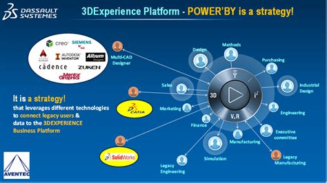 Dassault Systemes 3dexperience® Plm Collaboration Services For Multi Cad