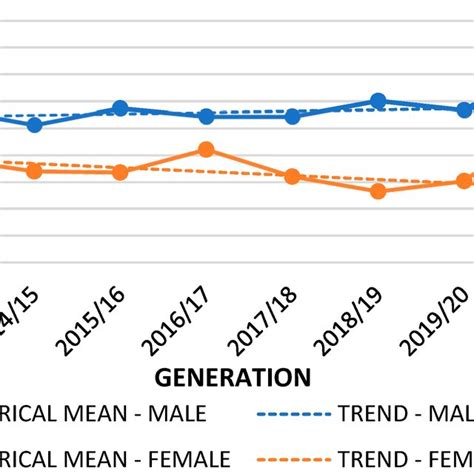 Empirical And Trend Mean Comparison Variable Bmi Sample 8th Grade Download Scientific Diagram