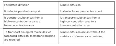 Simple Diffusion Vs Facilitated Diffusion
