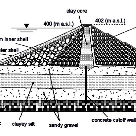 Al Adhaim Ddam Typical Cross Section Final Report Of Al Adhaim Earth