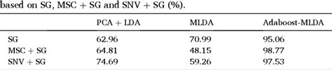 Table 1 From High Accuracy Classification And Origin Traceability Of