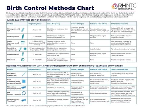 Title X Clinics Publish New Birth Control Chart Mary Aline Vogel