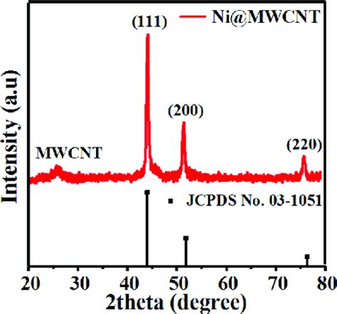 Xrd Pattern Of The Nimwcnts Showing The Presence Of Fcc Nickel