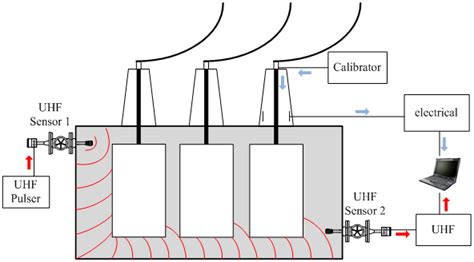 Sensitivity Check Of Electrical And Electromagnetical Pd Mesurement V Download Scientific