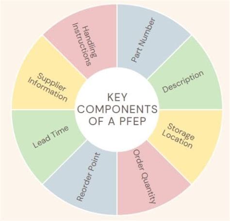 Plan For Every Part Pfep How To Streamline Your Supply Chain