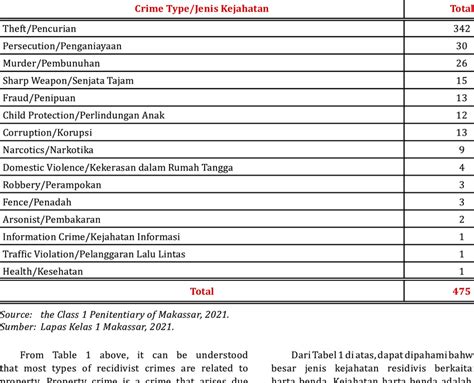 Recidivism Data In The Class 1 Penitentiary Of Makassar From 2016 To Download Scientific