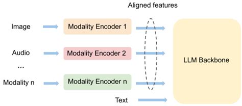 [논문 리뷰] Optimus Accelerating Large Scale Multi Modal Llm Training By Bubble Exploitation