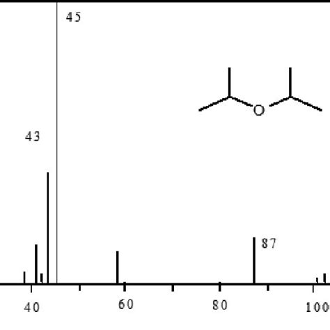 Di Isopropyl Ether Simplified Mass Spectrum 1 Download Scientific