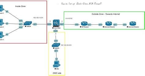 How To Set Up Basic Cisco ASA Firewall