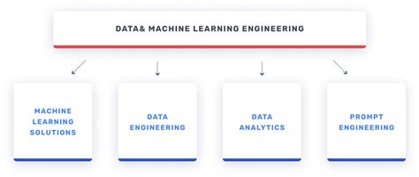Data And Machine Learning Engineering From Ml Solutions To Prompt