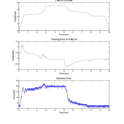input trajectory of motor download scientific diagram