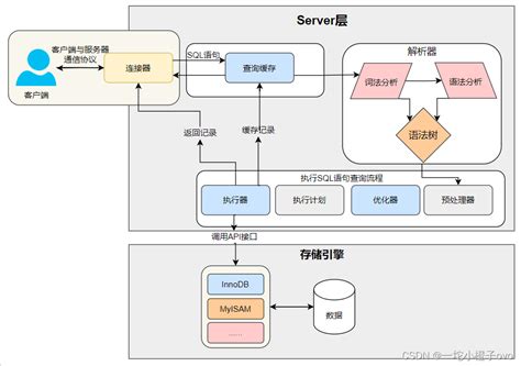 聊聊对mysql的理解 技术栈