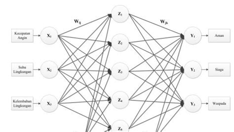Teknik Elektro Tugas Besar Machine Learning Penerapan Penerapan Jaringan Syaraf Tiruan