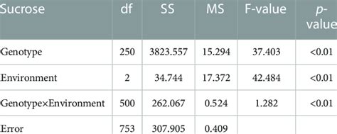 Analysis Of Variance For Sucrose Content In Ril Population Download