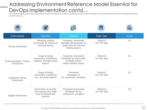 Devops Implementation Plan It Powerpoint Presentation Slides