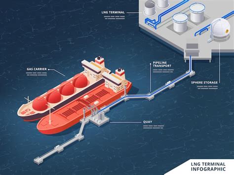 Onshore Lng Storage The Outlook For Floating Storage And