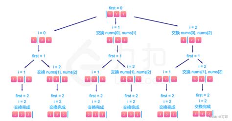 Leetcode ＞46 全排列 Csdn博客