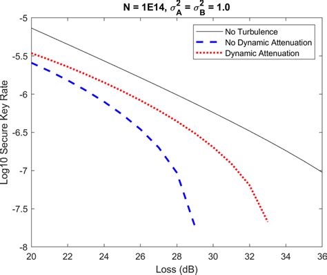 Dynamic Attenuation Compared To Conventional Key Rate In A Turbulent Download Scientific