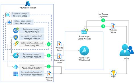 Azure Maps Web Application Authentication Clemens Schotte