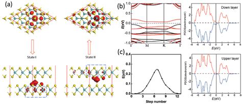 A Spin Density Distribution B Bandstructure And Pdos Analysis And Download Scientific