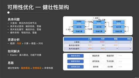大厂案例 腾讯万亿级 elasticsearch 架构实践 腾讯云开发者社区 腾讯云