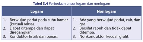 Blog Belajar Ipa Smp Unsur Cara Pemberian Lambang Dan Kegunaannya