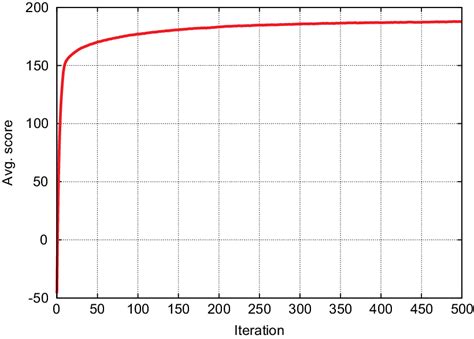 2 Typical Score Progress Download Scientific Diagram