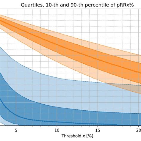 Medians Bolder Line Interquartile Ranges Darker Band And 10th To Download Scientific