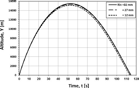 Figure 1 From Effect Of Base Bleed Dimensions On The Ballistic