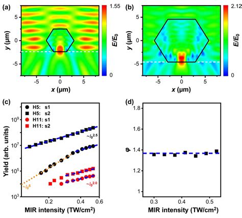 High Harmonic Interferometry Based On Zno Microwire Pair Iopscience