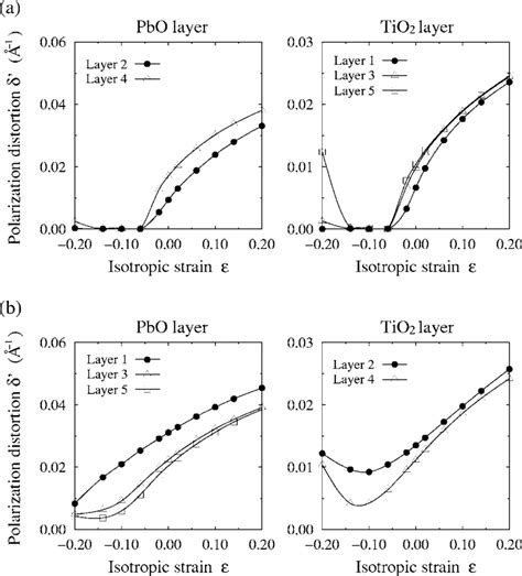 Polarization Distortion Per Area As A Function Of Isotropic Strain