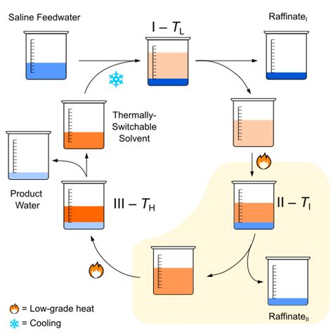 297e Temperature Swing Solvent Extraction Hypersaline Desalination With Stepwise Release To