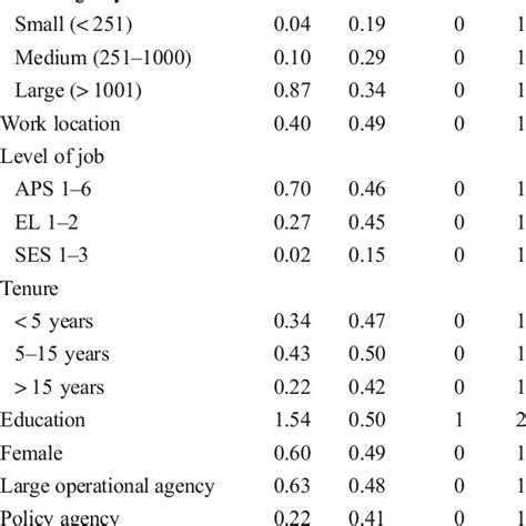 Descriptive Statistics Variable Mean Std Dev Min Max Download