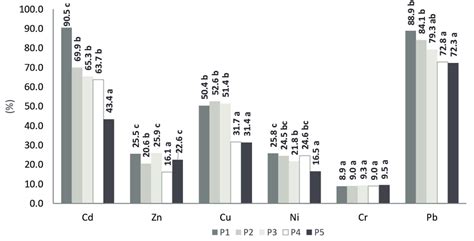 Mean Share Of The Extracted Form Of 1 Mol Dm 3 Hcl In Comparison To