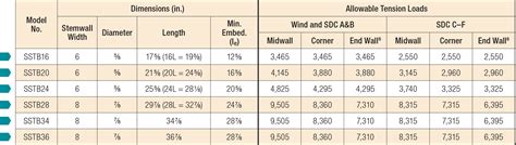 Anchor Bolt Embedment Chart At Alice Manning Blog