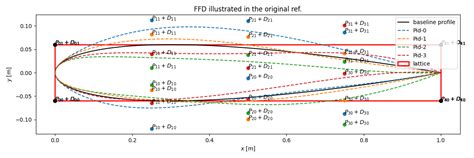 Ffd Module Aero Optim