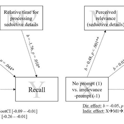 Results Of The Two Step Mediation Analysis Models Representing The
