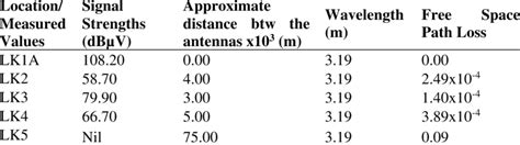 Calculated Free Space Path Loss For Confluence Fm Download Scientific Diagram