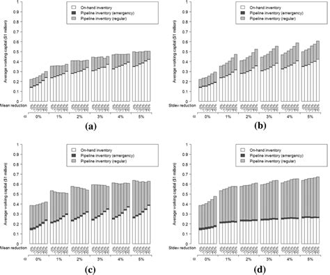Sensitivity Analysis On Regular Transportation Lead Time Working Download Scientific Diagram